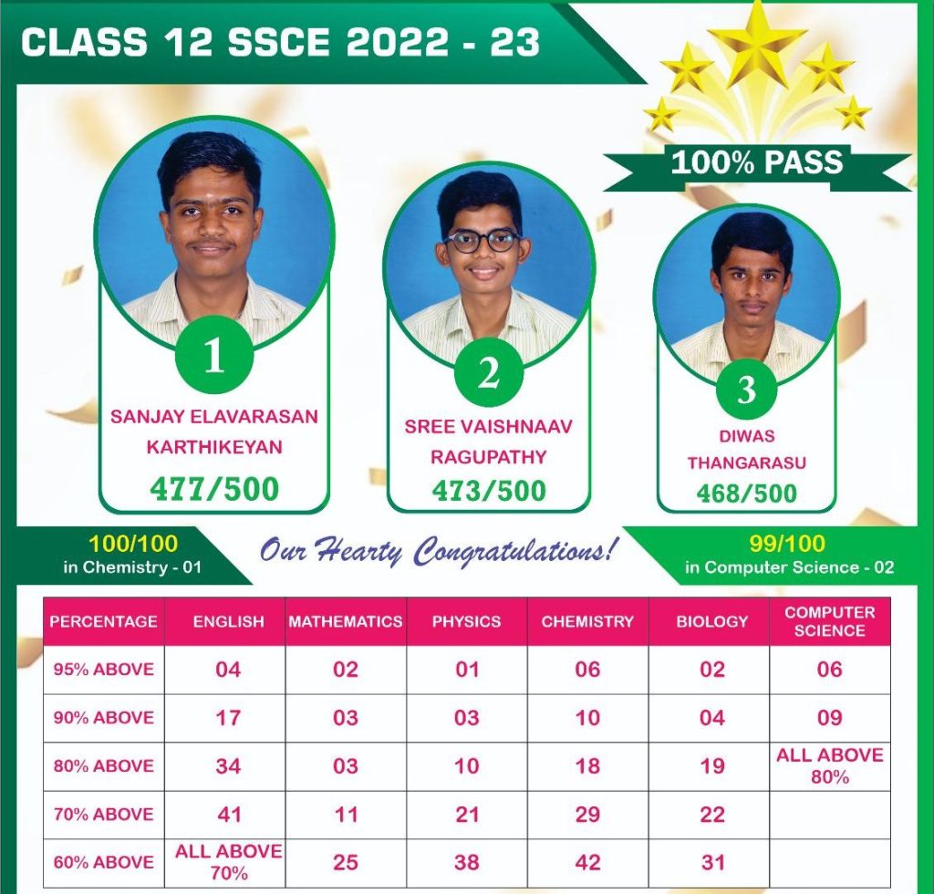 Board Results – Appu Arivaalayem